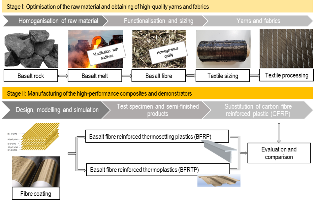 GLIMPSE – Green Basalt Fibres for High-Performance Polymer Composites ...