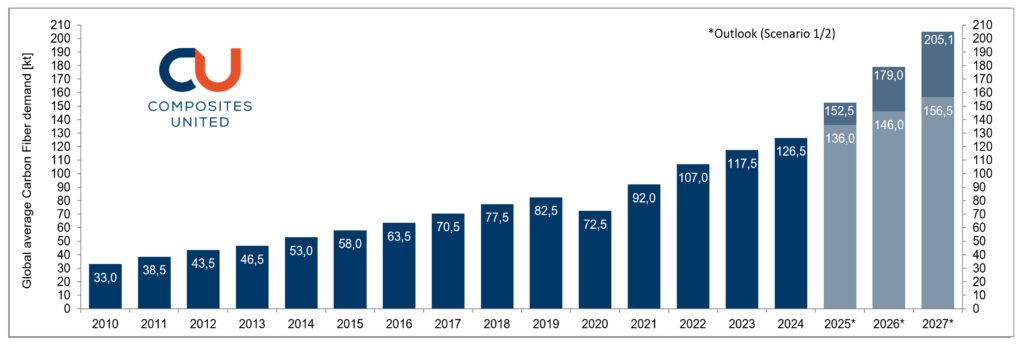 Composites United market report 2024 published – Overview of the ...